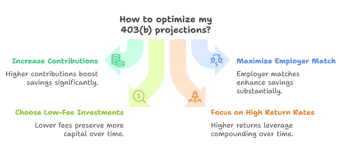 403(b) Retirement Savings Calculator: Maximize Your Retirement Funds