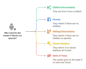 Texas Inheritance Laws & Intestate Succession: Who Gets What When There ...