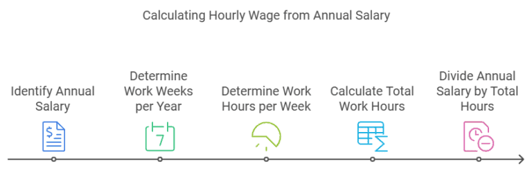 Annual Salary to Hourly Calculator: Unlock Your True Earnings in 2026