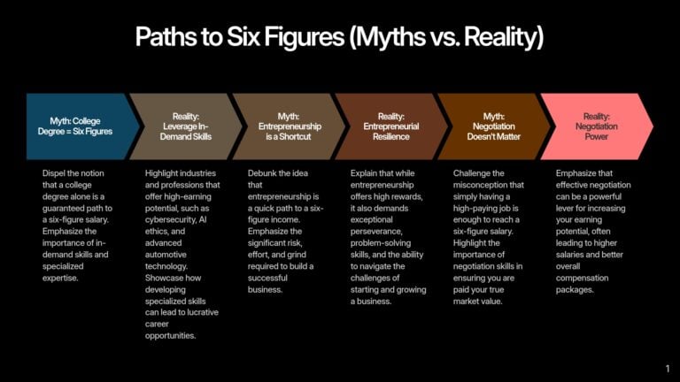 Six Figures: Still a Dream or Just a Bigger Paycheck With More Problems ...