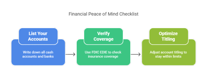 FDIC Insurance in 2026: The Complete Guide to Protecting Your Money
