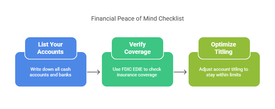 FDIC Insurance in 2026: The Complete Guide to Protecting Your Money