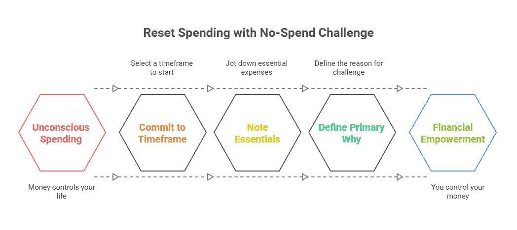 No Spend Challenge: Stop Over-Spending & Start to Save Money (Pro Guide ...