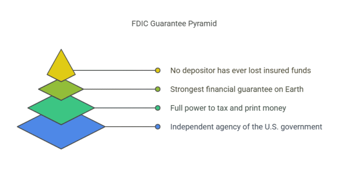FDIC Insurance in 2026: The Complete Guide to Protecting Your Money