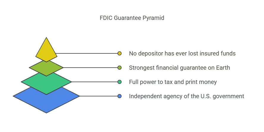 FDIC Insurance in 2026: The Complete Guide to Protecting Your Money