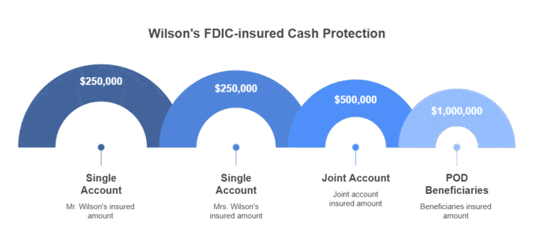 FDIC Insurance in 2026: The Complete Guide to Protecting Your Money