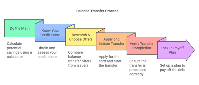Smart Credit Card Balance Transfers: Stop Feeding the Interest Beast ...