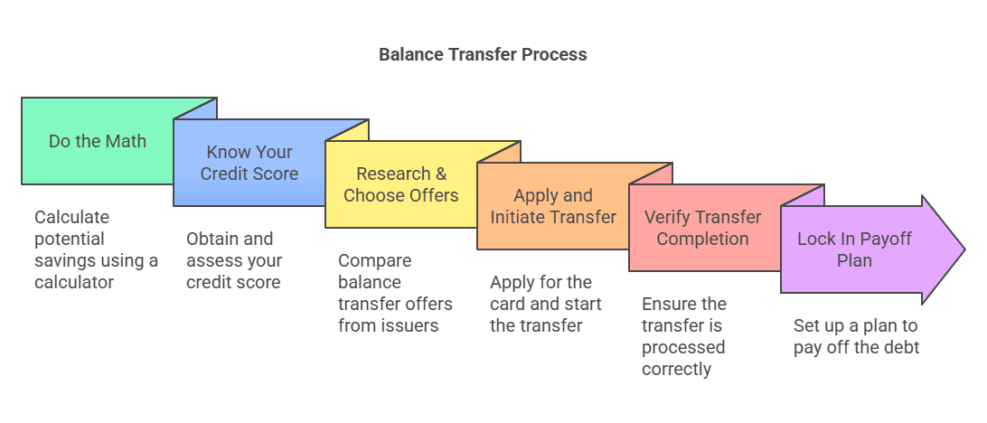 Smart Credit Card Balance Transfers: Stop Feeding the Interest Beast ...