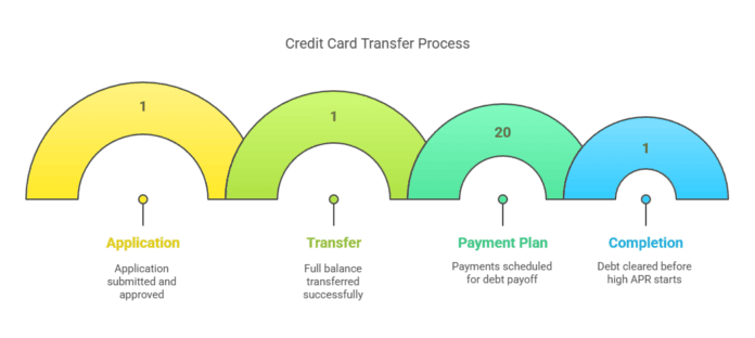 Smart Credit Card Balance Transfers: Stop Feeding the Interest Beast ...