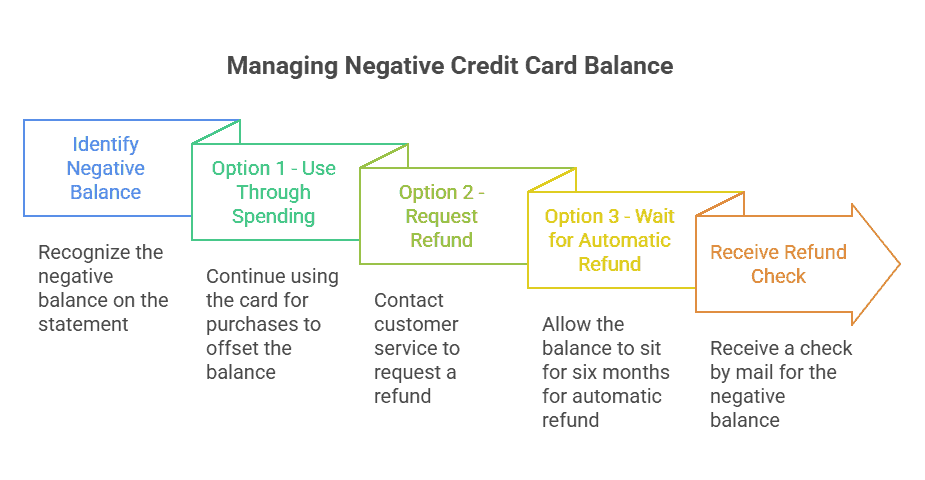Negative Credit Card Balance? What It Means & How to Fix It! | Michael ...