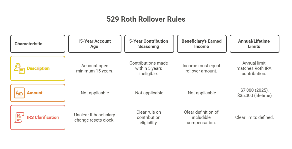 Unused 529 Funds: Your 529 Plan to Roth IRA Rollover Guide for 2026
