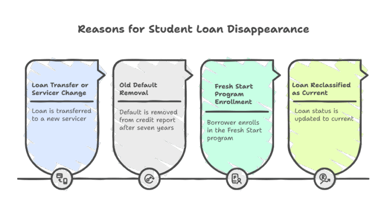 Student Loan Off Your Credit Report? Here’s Why (2025)