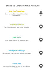 How to Close Your Chime Account (The Right Way)