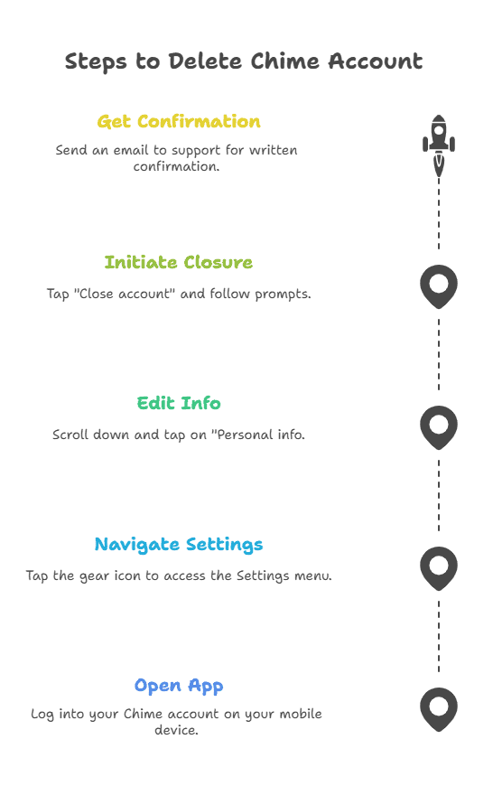 How to Close Your Chime Account (The Right Way)