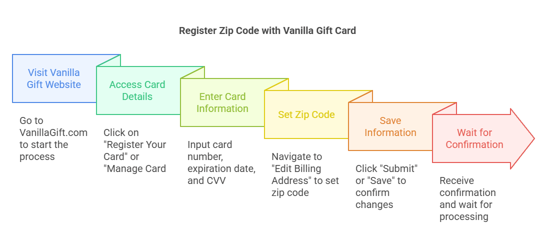 Vanilla Gift Card Zip Code Not Working? Here's How to Fix It Fast ...