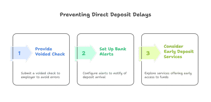 Why Is My Direct Deposit Late? A Planner's 3-Step Action Plan | Michael ...