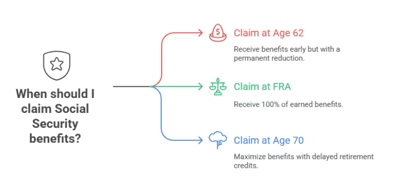 When to Claim Social Security? An Advisor’s 5-Step Guide for 2026 ...