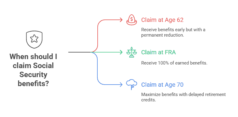 Should You Delay Social Security to Avoid IRMAA? The Math on Claiming ...