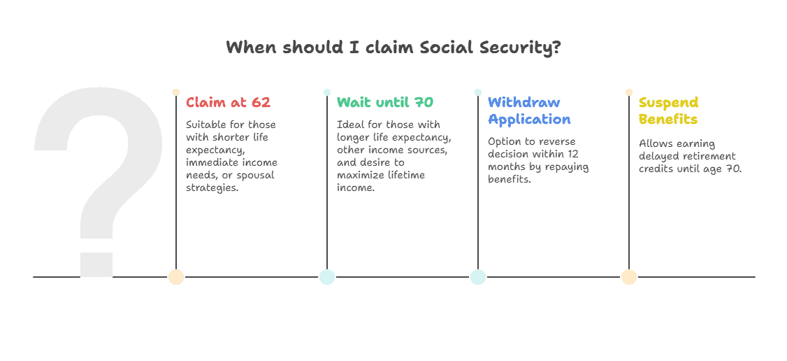 When to Claim Social Security? An Advisor’s 5-Step Guide for 2026 ...