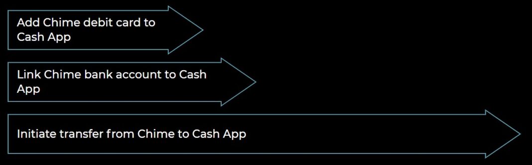Does Chime Work With Cash App? A Planner's Step-by-Step Guide 2026 ...